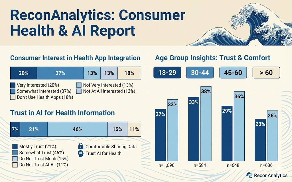 56% Want Health AI, But Only 28% Trust It - Recon Analytics